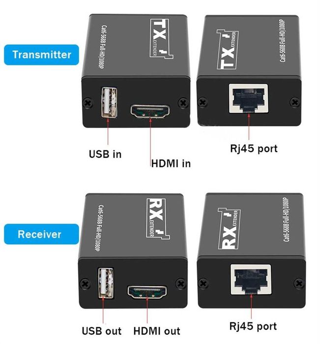 Extender KVM HDMI RJ45 30M Cugir • OLX.ro