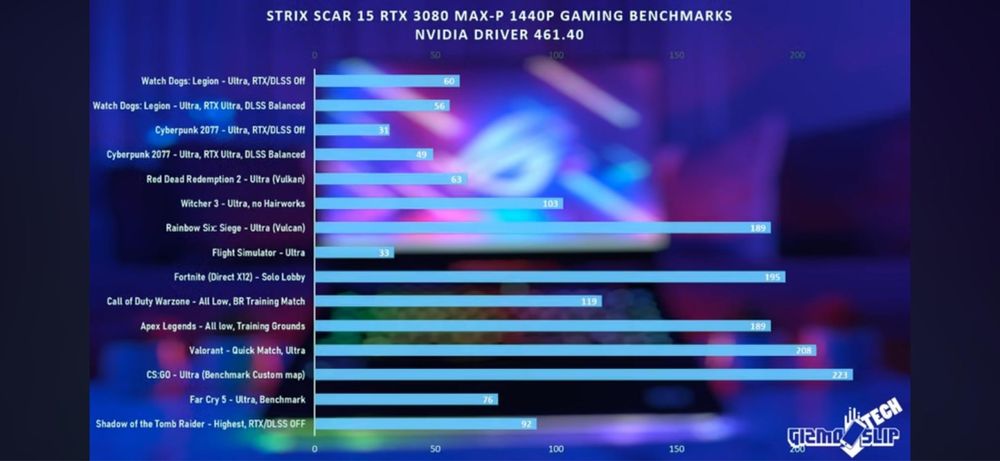 Laptop Gaming ASUS ROG Strix SCAR 15 AMD RYZEN 9 5900HX RTX 3080 Craiova • OLX.ro