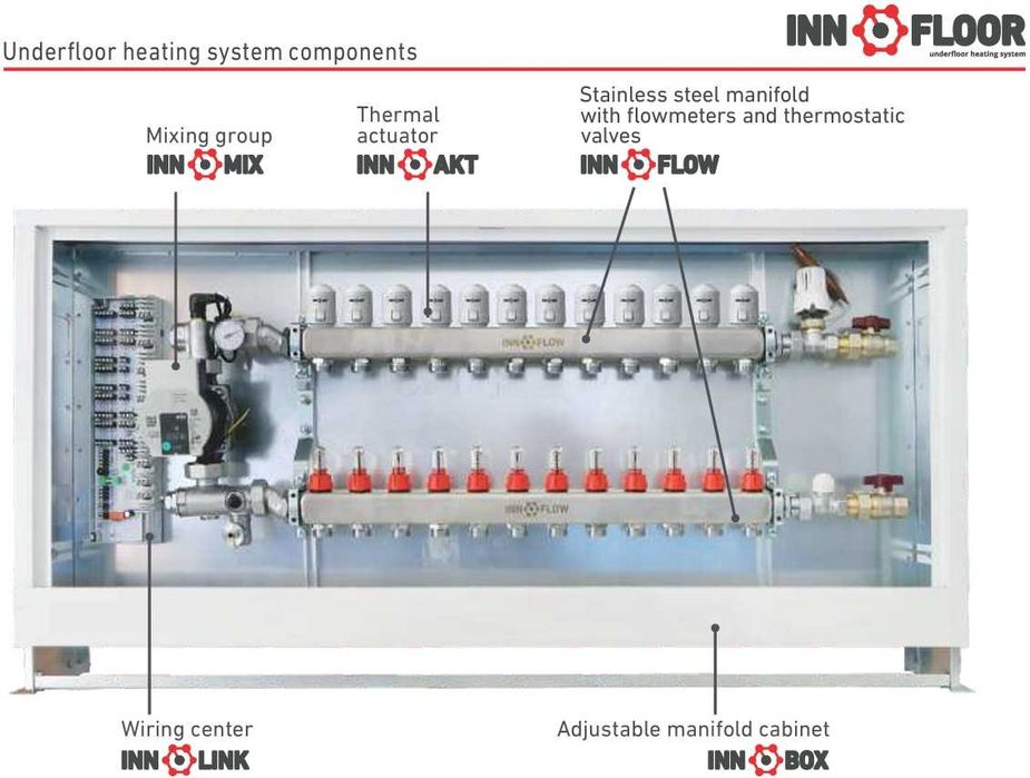 Колектор за подово отопление INNOFLOW 6 линии гр. София Зона Б-18 • OLX.bg