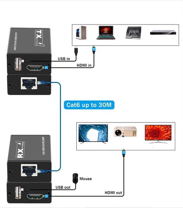 Extender KVM HDMI RJ45 30M Cugir • OLX.ro