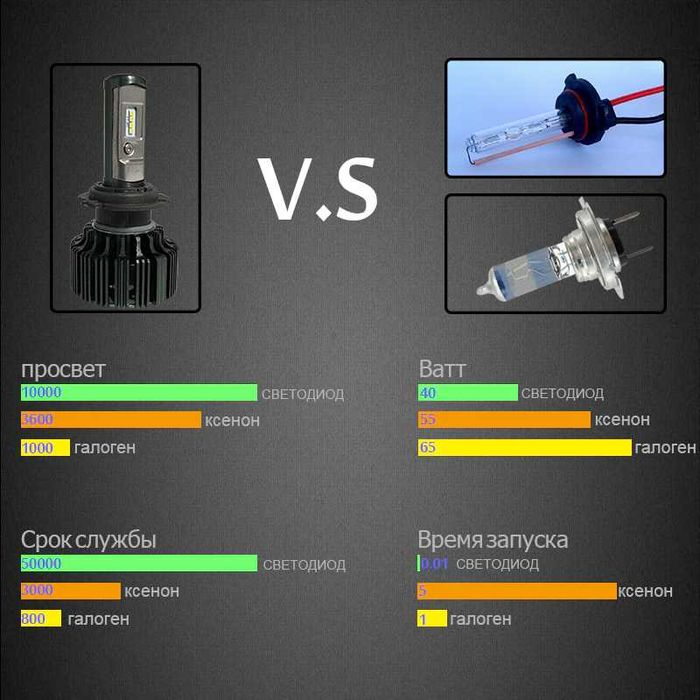 Автомобилни Лед CSP LED Крушки H1, H3, 9006/HB4 гр. Варна Аспарухово • OLX.bg