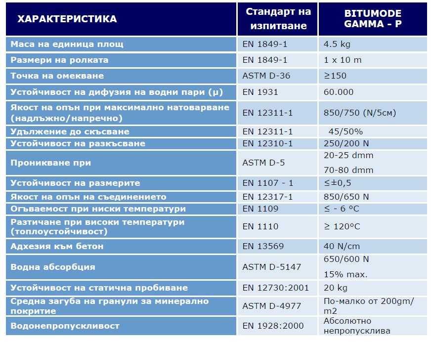 Хидроизолация с посипка полиестерна армировка Р 4,5кг/м2 гр. София Зона ...