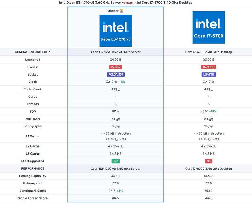 Процесор CPU Intel Xeon E3-1270 v5 1151 аналог на i7 6700 гр. Пловдив ...