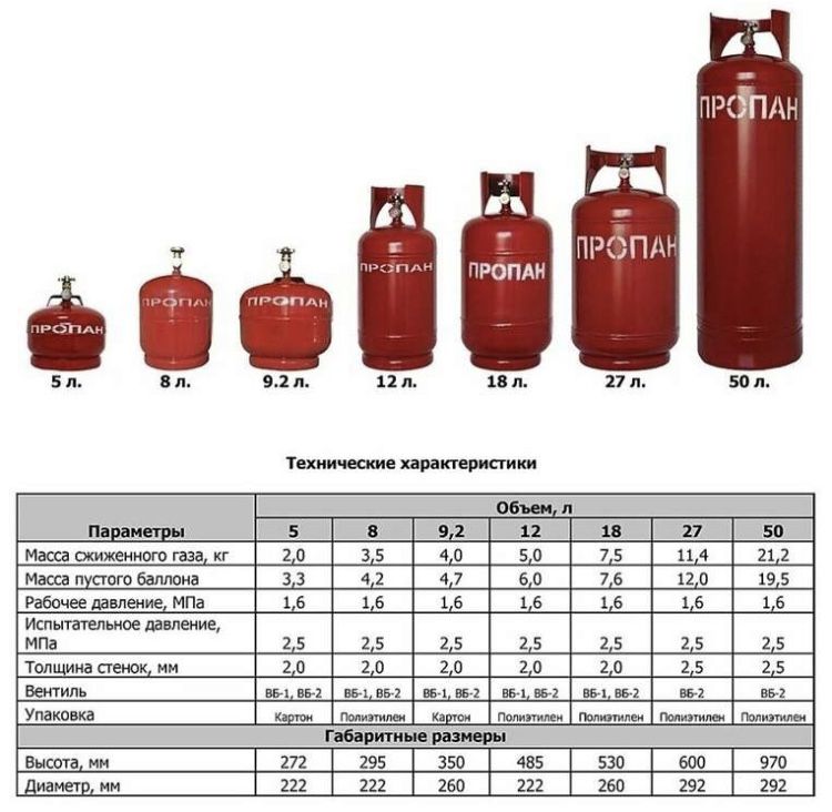 Газовый баллон 5л,12л,27л,50л с гарантией+каспи ред рассрочка+доставка ...