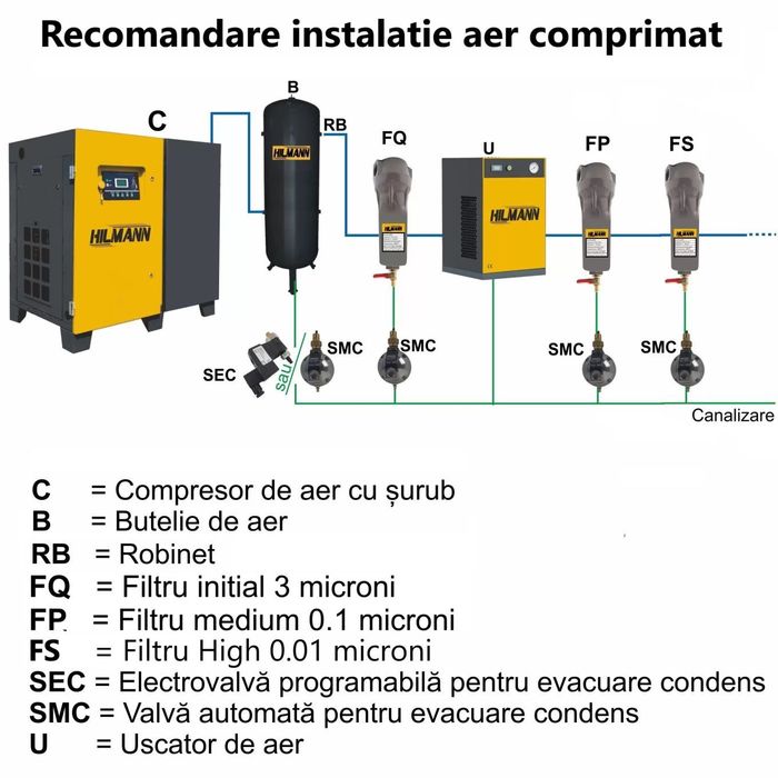 Compresor cu surub, turatie variabila 220V - 3.7kw Baia Mare • OLX.ro