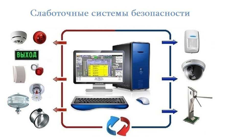 Установка слаботочных систем | Камеры видеонаблюдения, домофоны