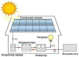 солнечные батареи установка