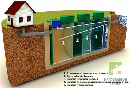 Септик емкость для канализации