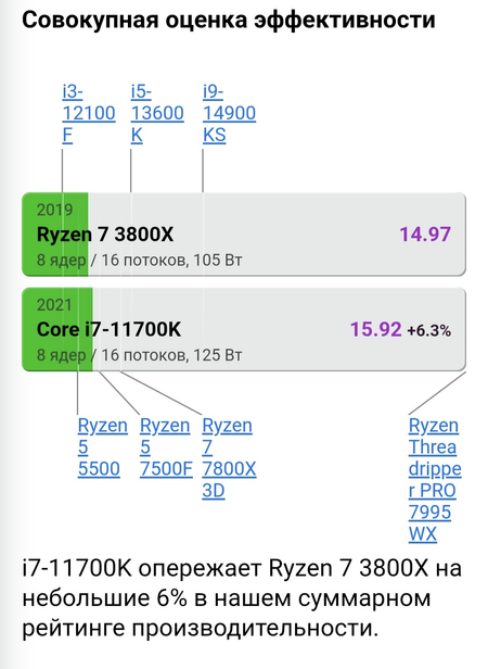 Ryzen 7 3800x сокет am4, аналог core i7-11700kf