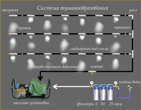 Микроклимат-туманка ва сетка орнатамиз/сотамиз