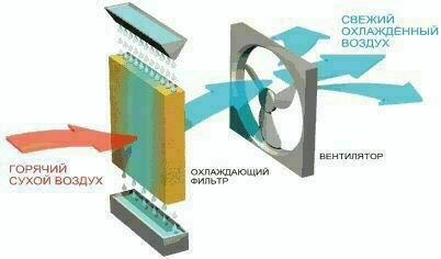 Гофра , вентилятор и газви пушка