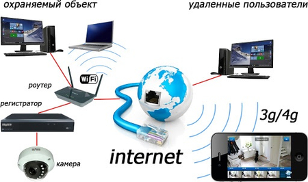 Установка системы видеонаблюдения