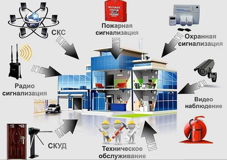 Монтаж и обслуживание слаботочных систем - Video SKUD Face-ID ANPR