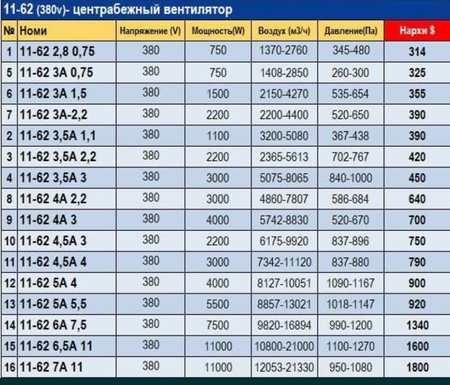 Центробежный вентилятор Stronbull 11-62  многолопастный Вентиляция