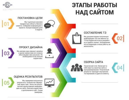 Разработка сайт, онлайн магазин, телеграм бот | Sayt, bot yasash