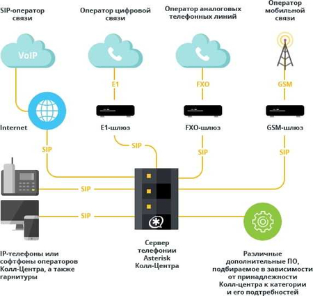 IP телефония установка и настройка sip server VoIP server PBX