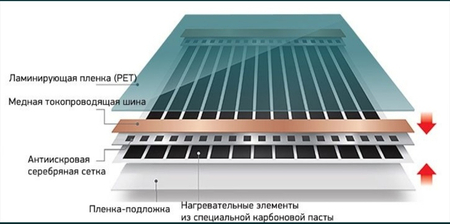Теплый пол под ковер (электрический теплый пол монтаж установка)