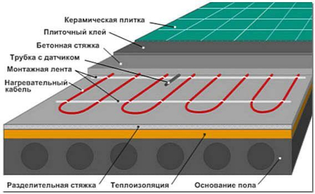 Теплый пол електречски