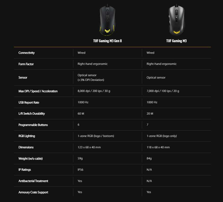 Mouse Asus P309 TUF GAMING M3 GEN II