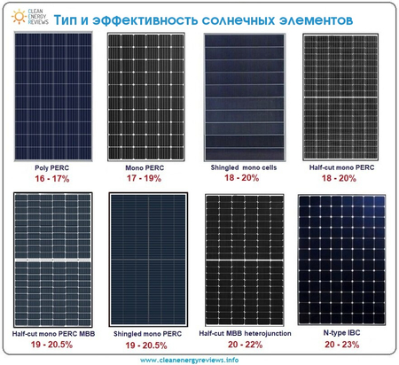Солнечная панель 550Вт