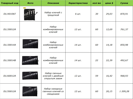 Распродажа! Ключи Deli Tools. Наборы, ключ. Klyuchlar, klyuch, kalit
