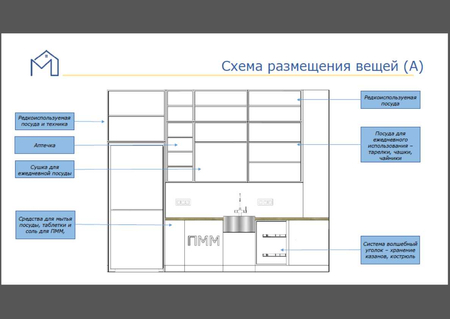 Индивидуальное проектирование кухонной мебели