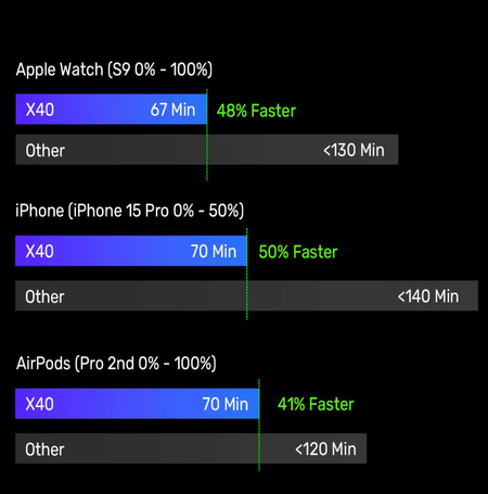 KUXIU X40 - iPhone, Airpods, AppleWatch Simsiz quvvatlagich stand