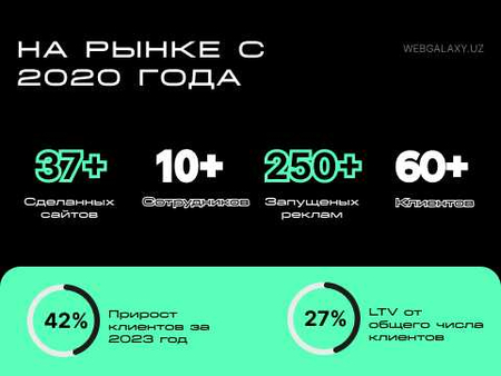 Создадим сайт за 3 Дня или Вернем Деньги Обратно I Гарантированно!