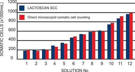 Счетчик соматических клеток Lactoscan SCC