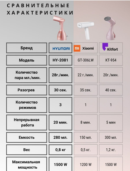 Отпариватель ручной Hyundai HY-2081,