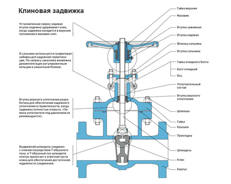 Задвижка чугунная Ташкент  DN50/80/100/150/200 PN10/16 сертификат