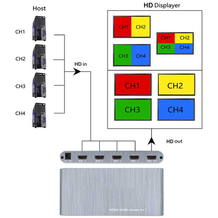 HDMI 4x1 Quad мульти-просмотра Full 1080p Switcher бесшовный