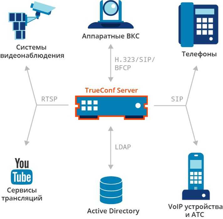 TRUECONF SERVER Cистема видеоконференцсвязи
