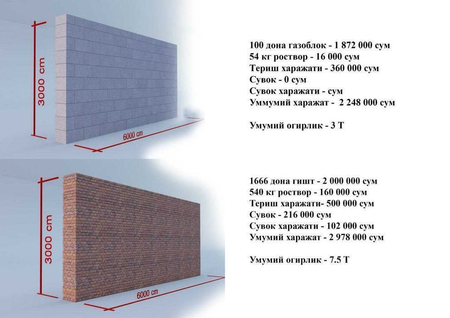 Газобетонные блоки купить в г. Ташкент по выгодной цене