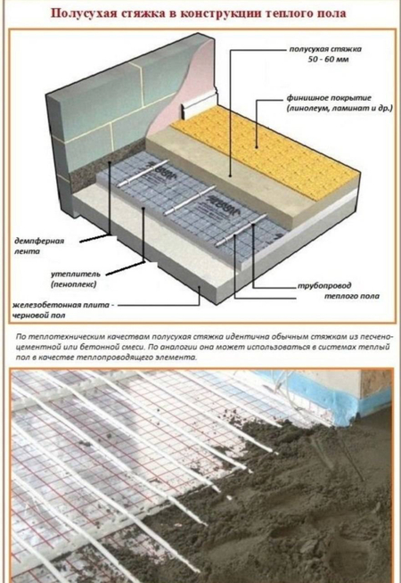 пол сухой стяжка