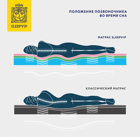 Беспружинный матрас SleepVip высокого качество. Доставка бесплатно!