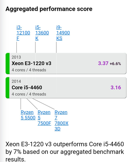 Продается аналог i5 4460