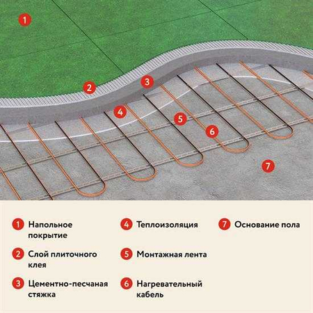 Теплый пол «Русское Тепло» на основе нагревательного кабеля
