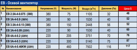 Осевой вентилятор Stronbull EB 380V 220V Вентиляция