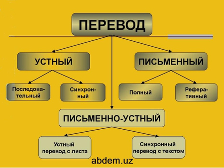 Письменный перевод в сфере экономики и бизнеса
