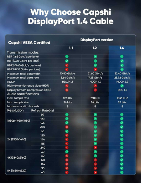 Кабель Displayport 1.4 | 2 метра | Сертифицирован VESA Certified