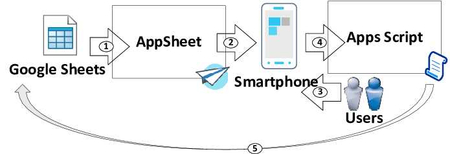 Услуги по автоматизации и оптимизации бизнеса с помощью AppSheet