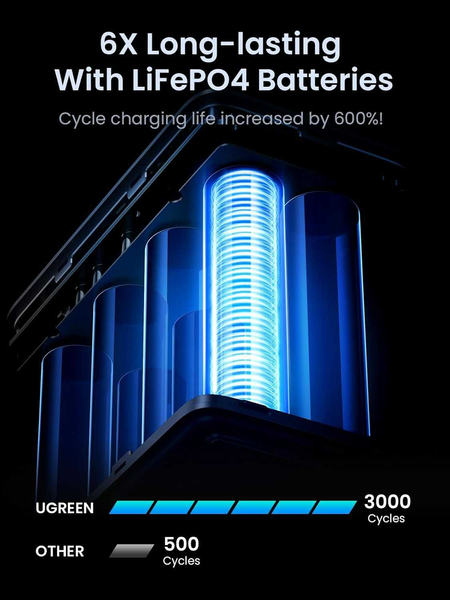 Power Bank Портативное зарядное устройство UGREEN 300W 48000mAh