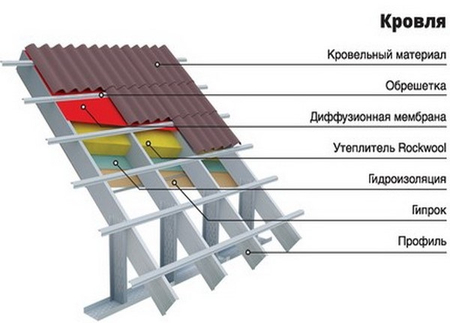 Монтаж металлической кровли. Профнастил дан том ёпамиз. Profnastil.