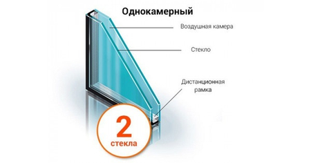 Стеклопакет обычные и калённые