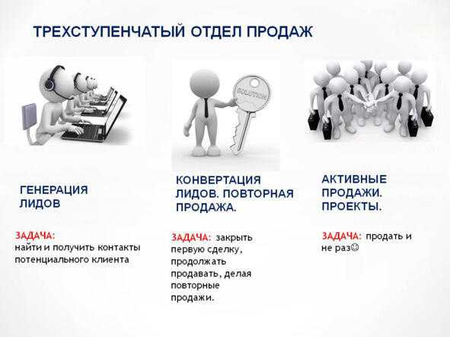 Обучение продажам и совершенствование вашего отдела продаж