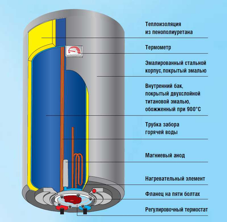 Полиуретановая система для бойлеров и для солнечной энергетики