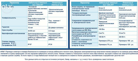 Комфортный подогрев пола, теплый пол.