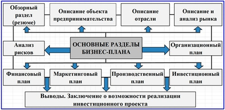 Бизнес План - для инвесторов (17 лет опыта)