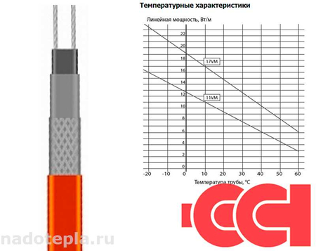 Кабель нагревательный саморегулирующийся 30КСТМ2-АТ (от 1 м)